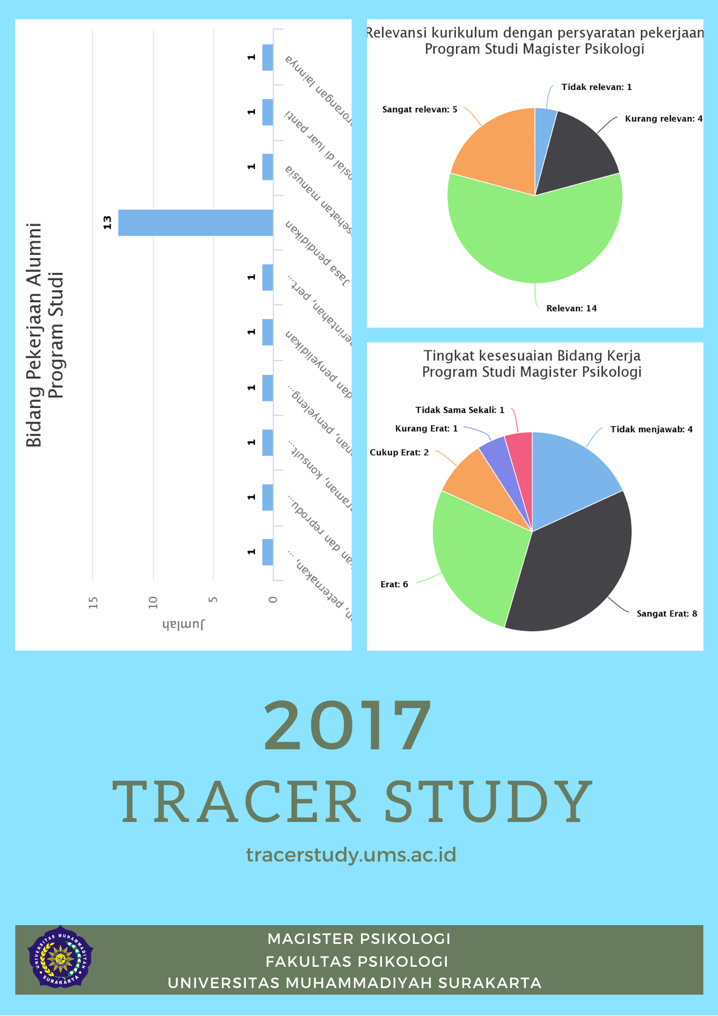 Tracer Study Lulusan 2017 – Magister Psikologi